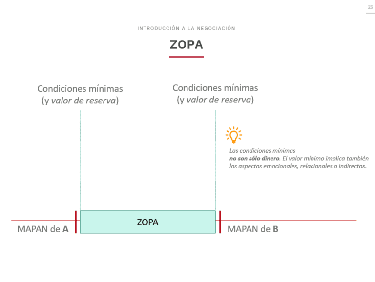 ZOPA es el acrónimo de Zone of Possible Agreement, que en castellano es ...